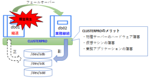 【仮想サーバー構築】CLUSTERPRO4.xを導入する【障害対策】 | Beエンジニア
