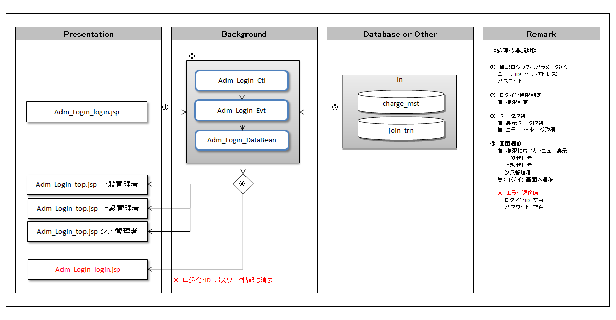 基本設計書とは？ ポイントを抑えて分かりやすく解説！ | Beエンジニア