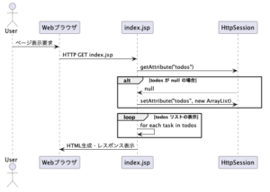 【Javaの基礎知識】Todoアプリで学ぶ！ServletとJSPの基礎とWebアプリ開発| Beエンジニア