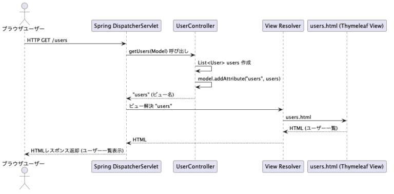 【Javaの基礎知識】Spring BootでシンプルなMVC構造のWebアプリを作る | Beエンジニア