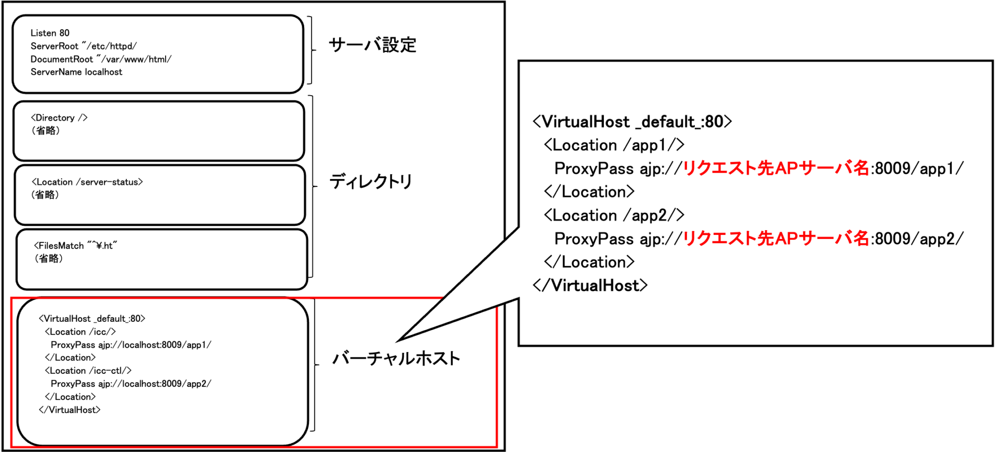 ApacheとTomcatをmod_proxyでつなぐ方法（AJP/HTTP対応） | Beエンジニア