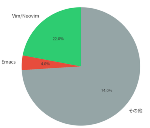 【Vimの基礎知識】VimとEmacsの違い｜Linux現場で使われるエディタの選び方 | Beエンジニア